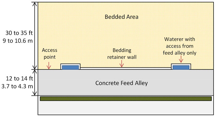 Bedded Packs - The Dairyland Initiative